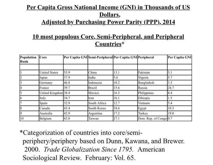 Solved Per Capita Gross National Income (GNI) in Thousands | Chegg.com