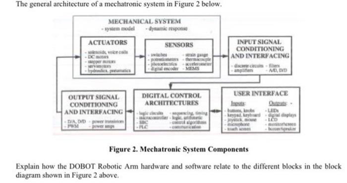 Solved The general architecture of a mechatronic system in | Chegg.com