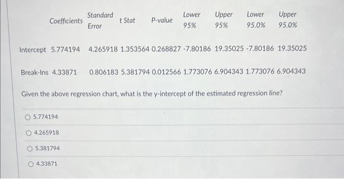 Solved Given the above regression chart, what is the | Chegg.com