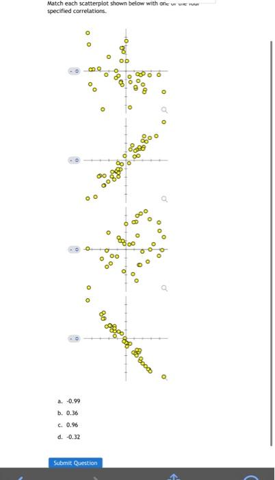 Solved Match each scatterplot shown below with one un wre | Chegg.com