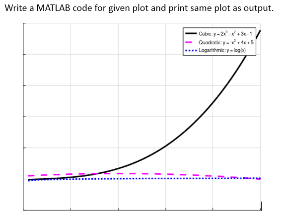 Solved F4 ﻿Write a MATLAB code for given plot and print same | Chegg.com