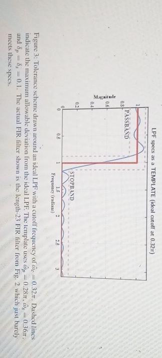 Solved 2.3 Design FIR Filter to Meet Given Specifications | Chegg.com