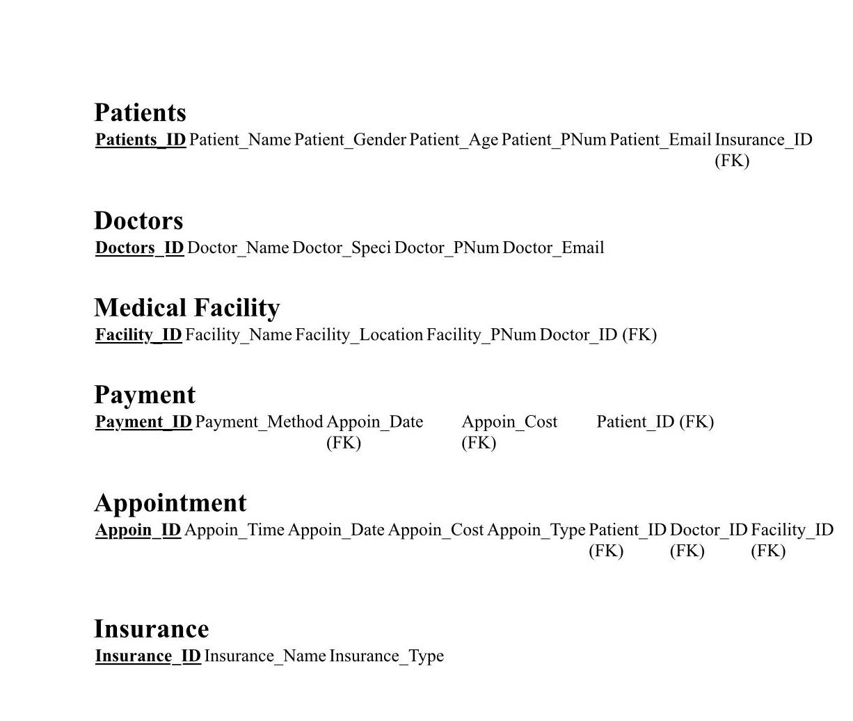 Solved PatientsPatients_ID Patient_Name Patient_Gender | Chegg.com