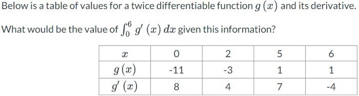 Solved Below is a table of values for a twice differentiable | Chegg.com