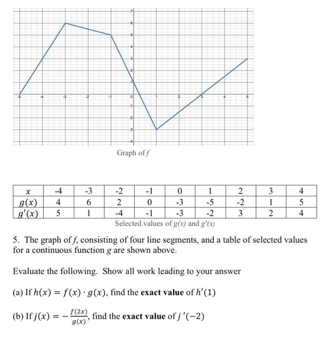 Solved Selected values of g(x) and g′(x) 5. The graph of f, | Chegg.com
