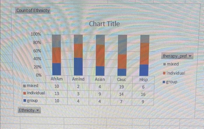 Count of Ethnicity Chart Title therapy pref - mixed | Chegg.com