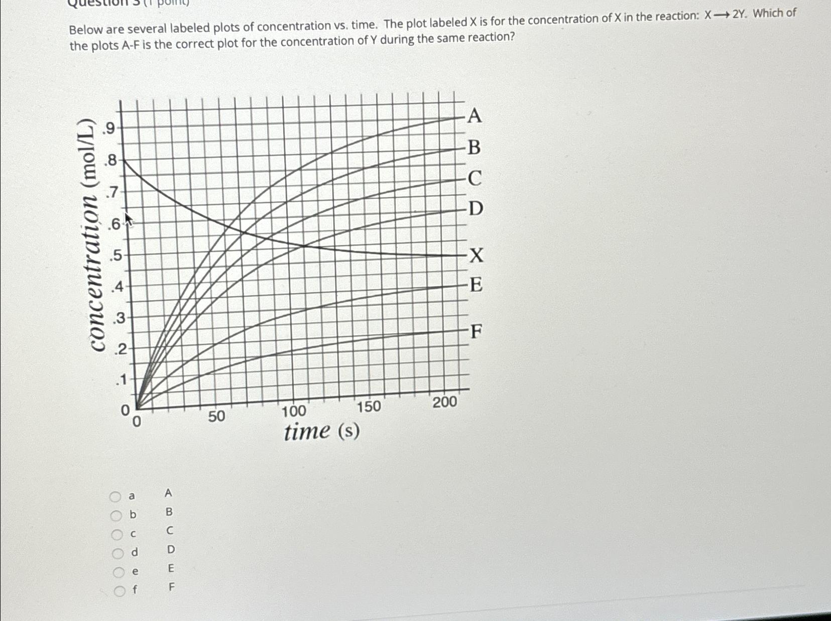 Solved Below are several labeled plots of concentration vs. | Chegg.com