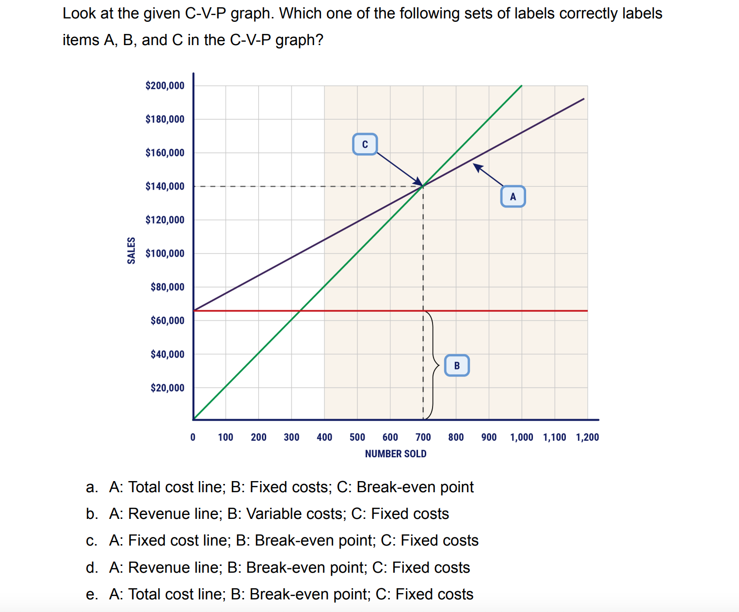 Solved Look at the given C-V-P graph. Which one of the | Chegg.com