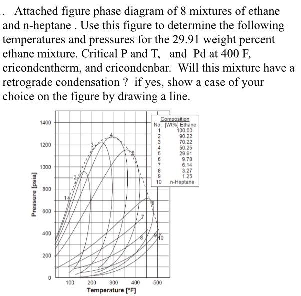 Solved Attached figure phase diagram of 8 mixtures of ethane | Chegg.com