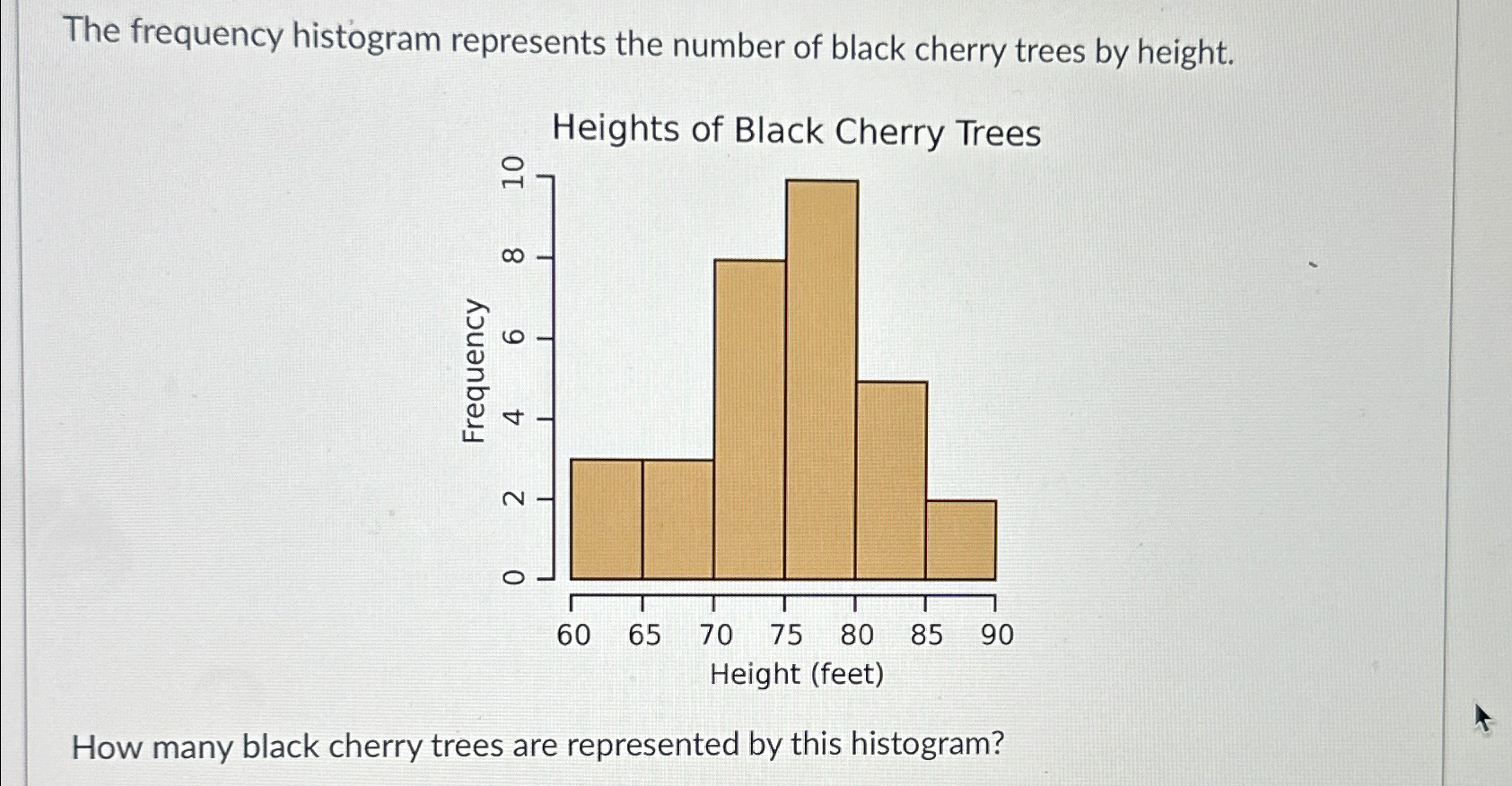 Solved The frequency histogram represents the number of | Chegg.com