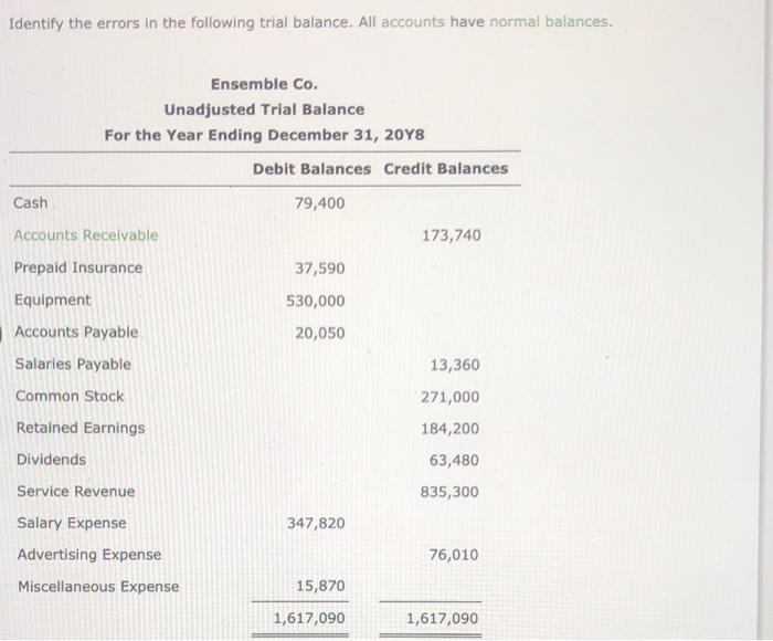 Solved Identify the errors in the following trial balance. | Chegg.com
