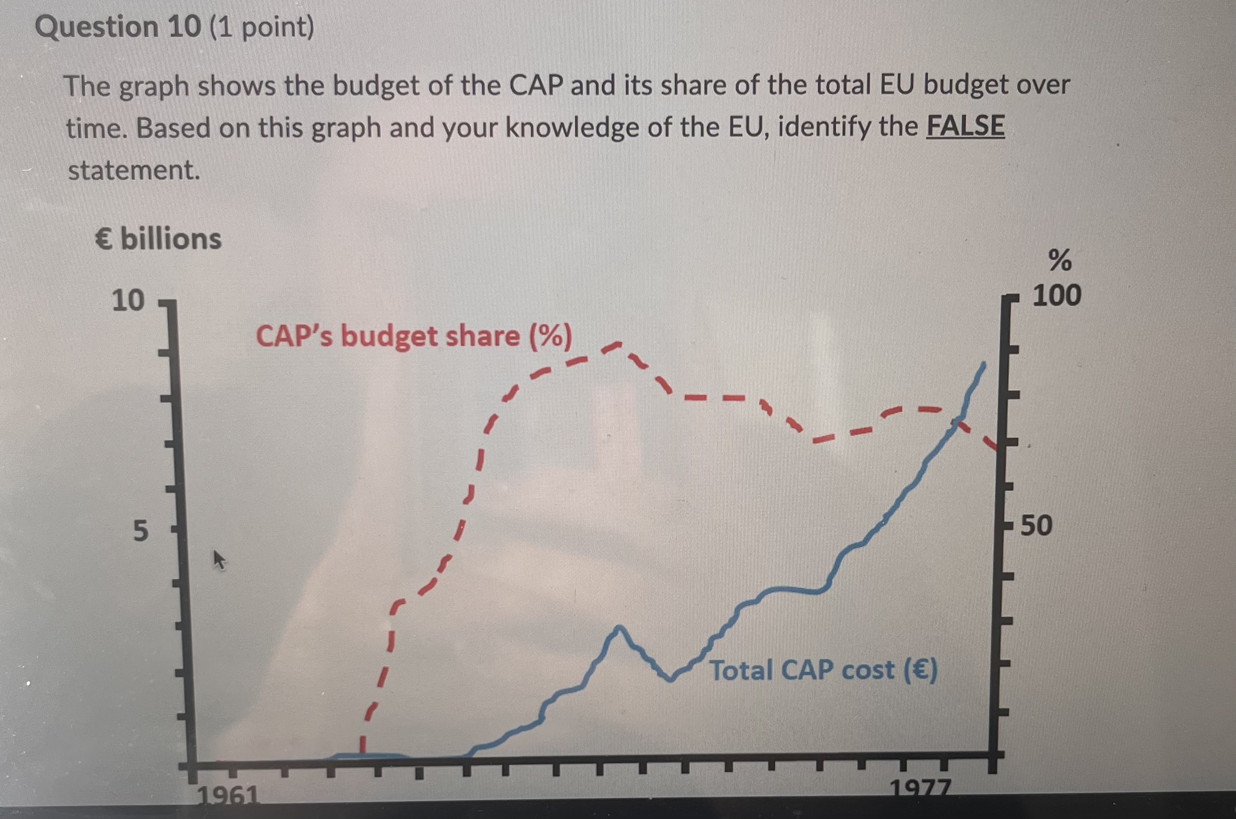 Solved Question 10 (1 ﻿point)The graph shows the budget of | Chegg.com