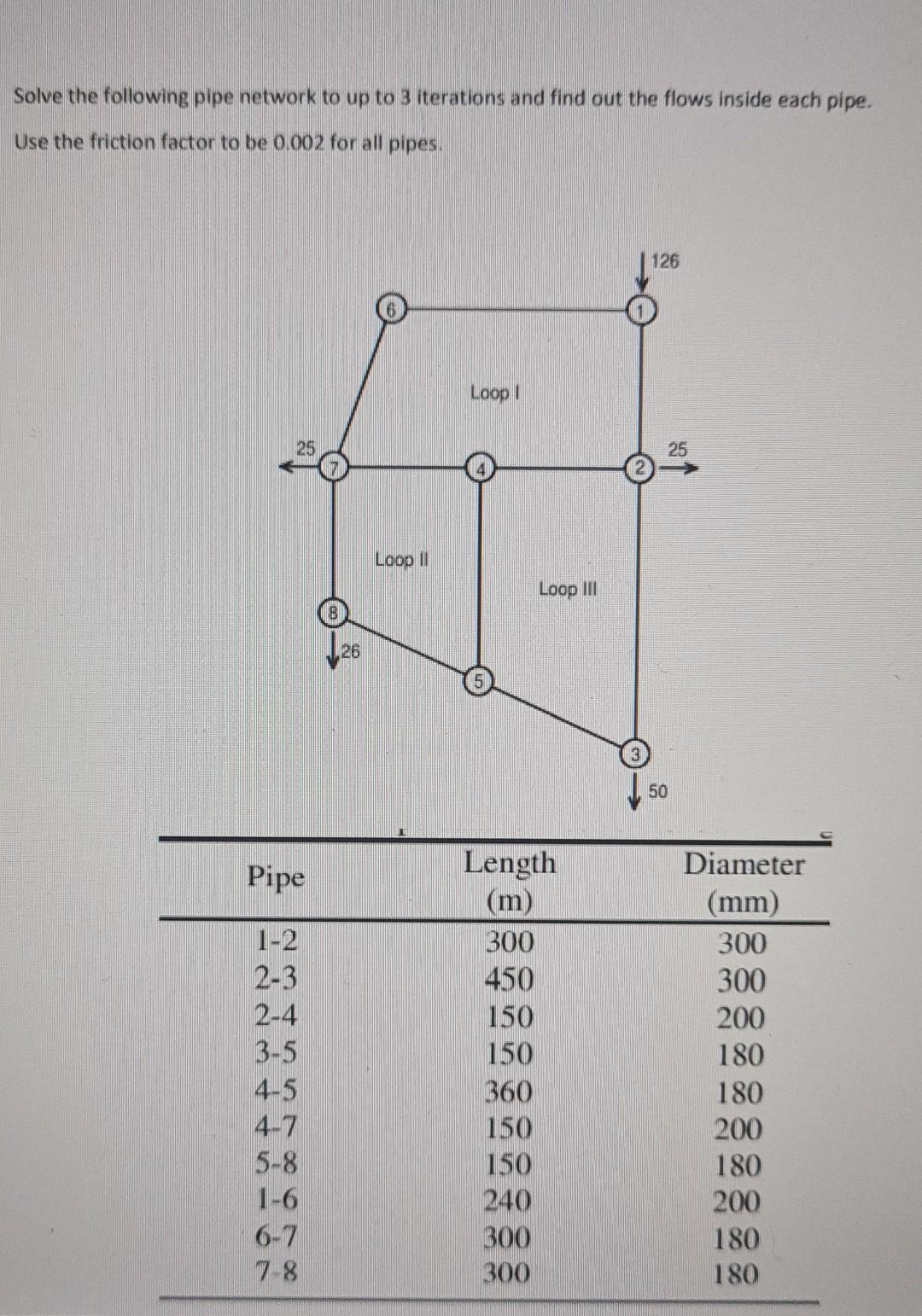 Solved Solve the following pipe network to up to 3 | Chegg.com