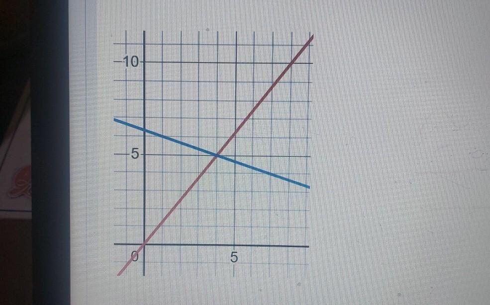 Q:The equations of the lines in the graph below are | Chegg.com