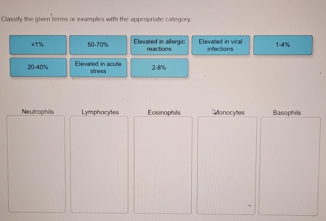 Solved Classify the given terms or examples with the | Chegg.com