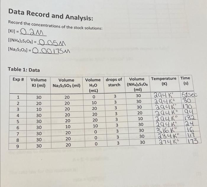 Solved Data Record and Analysis: Record the concentrations | Chegg.com