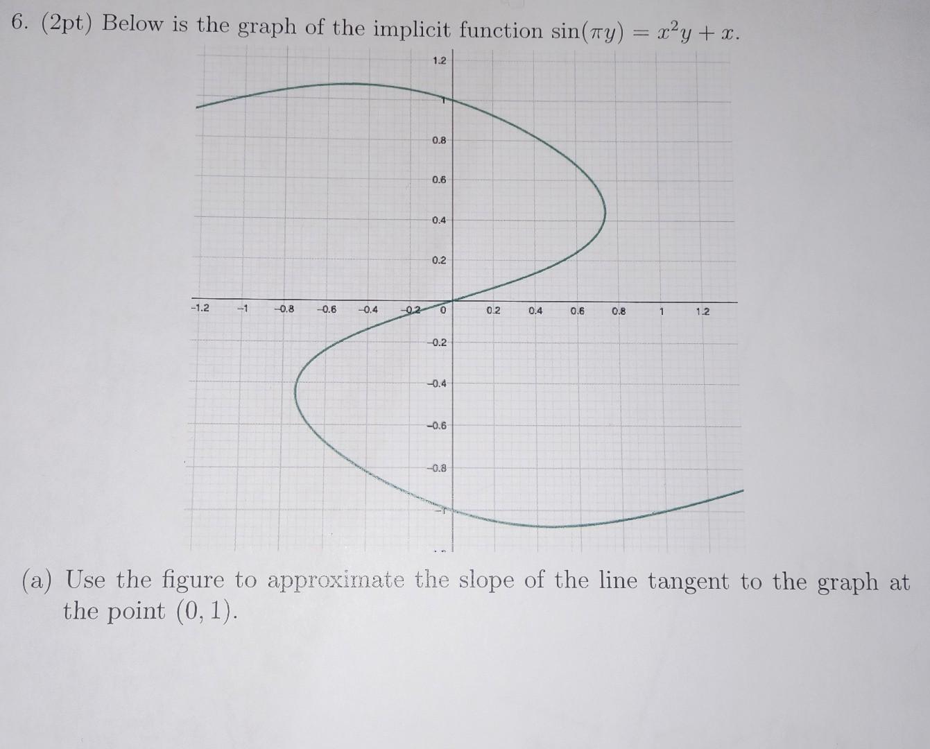 Solved (2pt) Below is the graph of the implicit function | Chegg.com