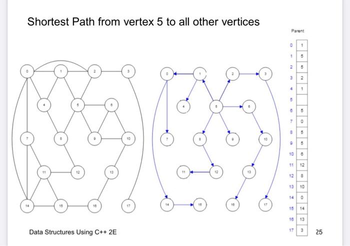 Solved Explain the solution. using Breadth First traversal. | Chegg.com