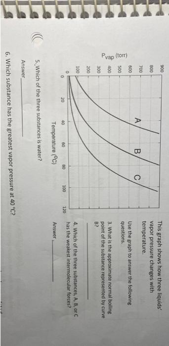 Solved This graph shows how three liquids' vapor pressure | Chegg.com