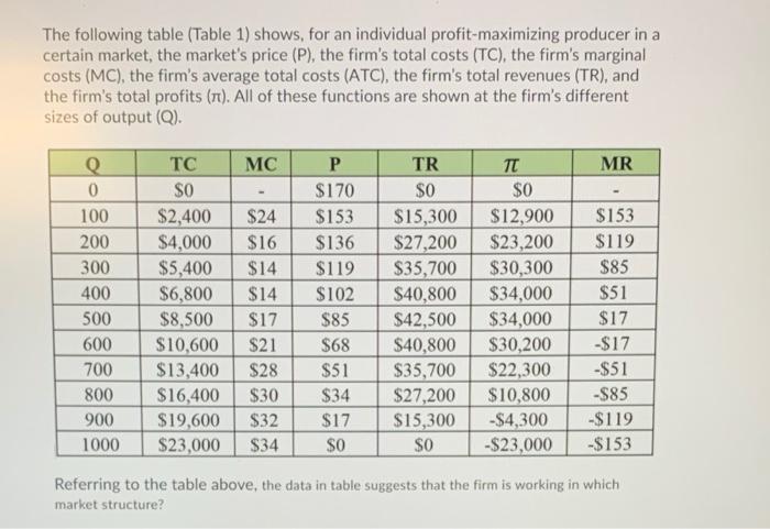 Solved The following table (Table 1) shows, for an | Chegg.com