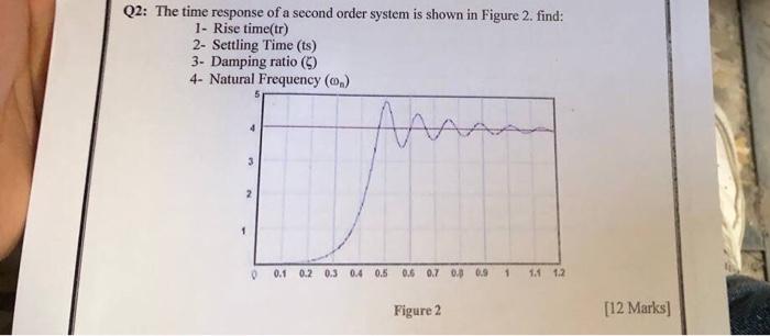 Solved Q2: The time response of a second order system is | Chegg.com