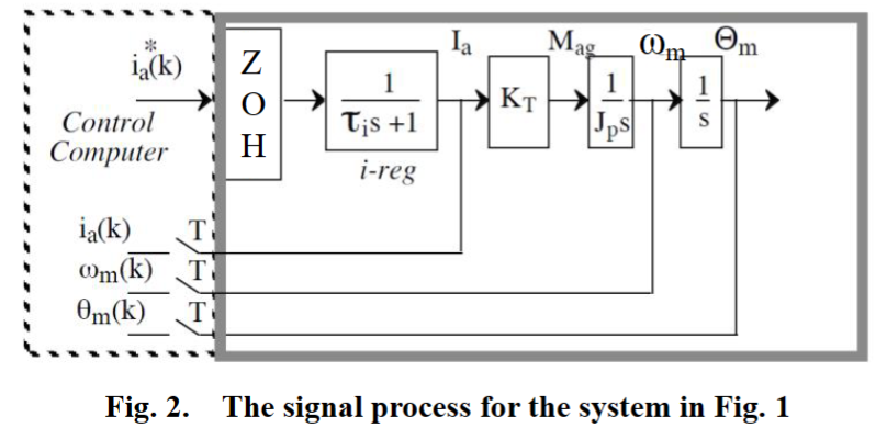 Solved You are asked to implement the motor speed control | Chegg.com