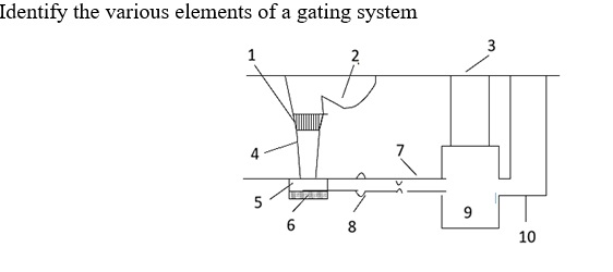 Solved Identify the various elements of a gating system | Chegg.com