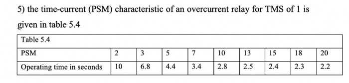 Solved Explain current setting and time setting. The current | Chegg.com