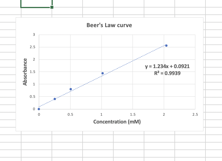 Solved From your Beer's Law plot (calibration curve) | Chegg.com