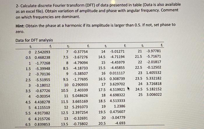 Solved 2- Calculate discrete Fourier transform (DFT) of data | Chegg.com