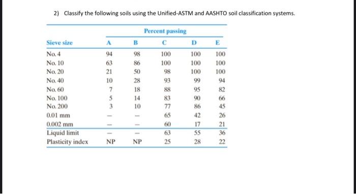 Solved 2) Classify the following soils using the | Chegg.com
