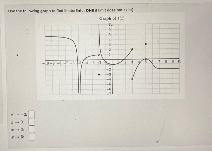 Solved Use the following graph to find limits(Enter DNE if | Chegg.com