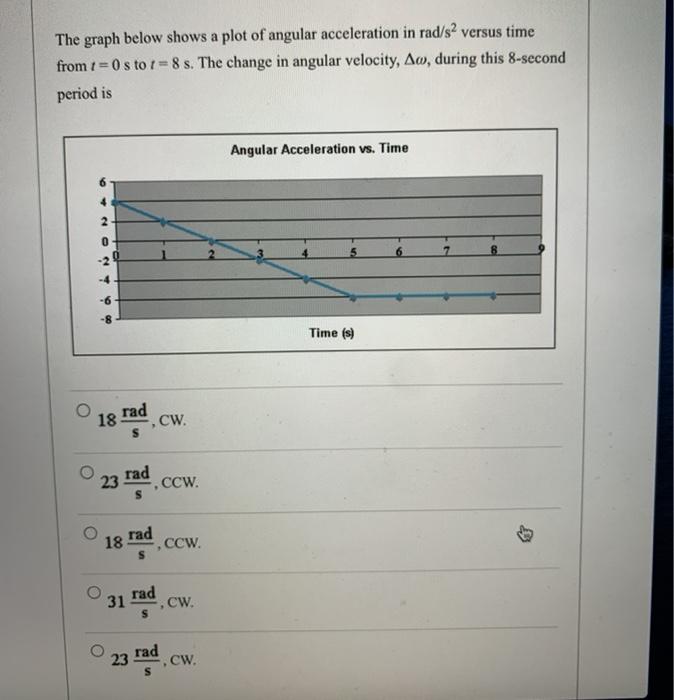 Solved The graph below shows a plot of angular acceleration | Chegg.com