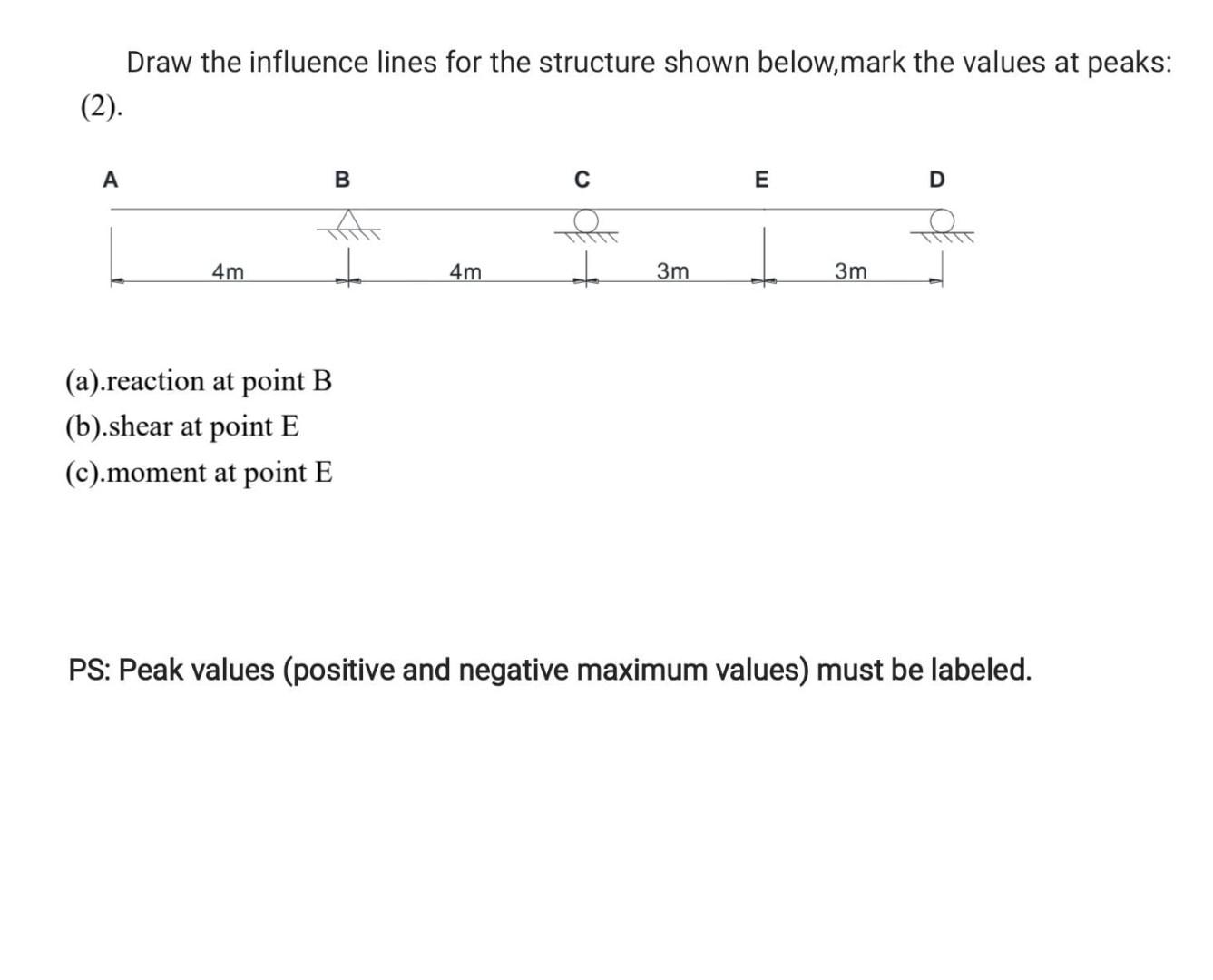 Solved Draw the influence lines for the structure shown | Chegg.com