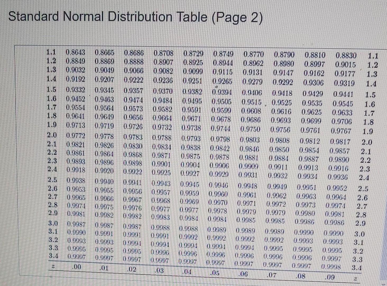 Solved Standard Normal Distribution Table (Page 2) 0.8749 | Chegg.com