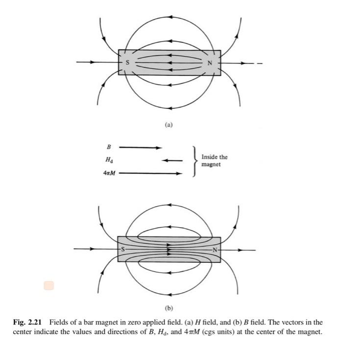 Solved 2.7 A magnet is placed in a uniform field H₂ directed | Chegg.com