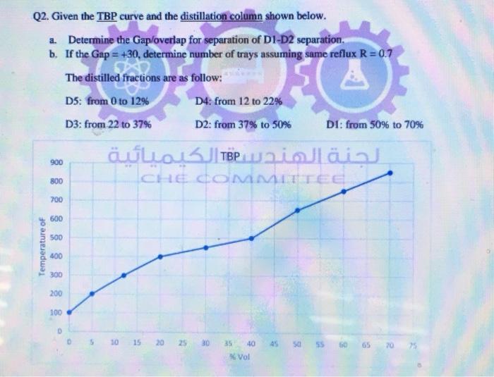Q2. Given the TBP curve and the distillation column | Chegg.com