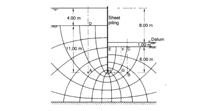 Solved 3. The flow net for seepage under a sheet pile wall | Chegg.com