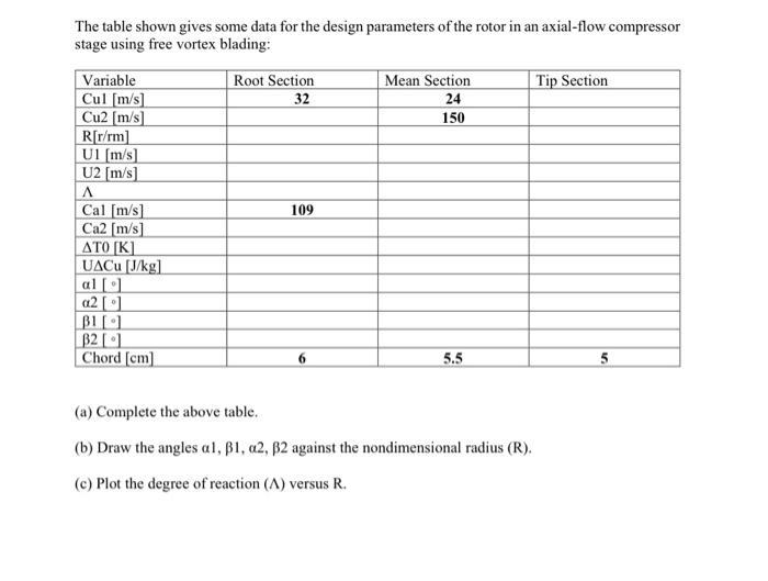 Solved The table shown gives some data for the design | Chegg.com
