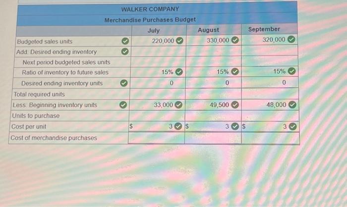 Solved Walker Company prepares monthly budgets, Company | Chegg.com