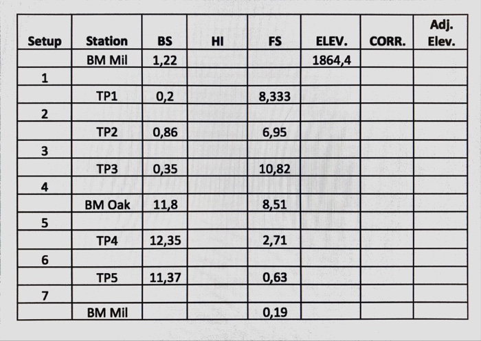 Solved Adj. Elev. Setup HI FS CORR. Station BM Mil BS 1,22 | Chegg.com