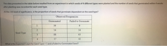 Solved The data presented in the table below resulted from | Chegg.com