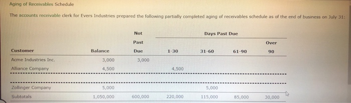Solved Aging of Receivables Schedule The accounts receivable | Chegg.com
