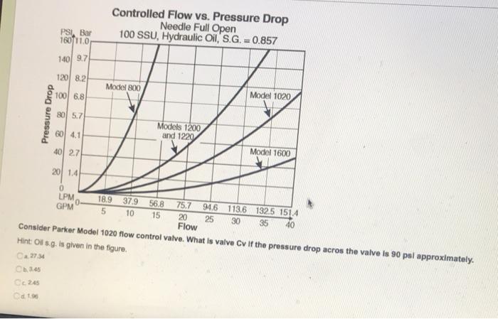 Solved Controlled Flow vs. Pressure Drop Needle Full Open | Chegg.com