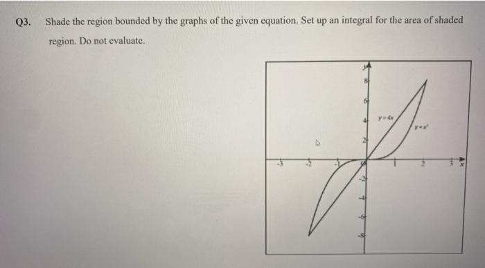 Solved Q3. Shade the region bounded by the graphs of the | Chegg.com