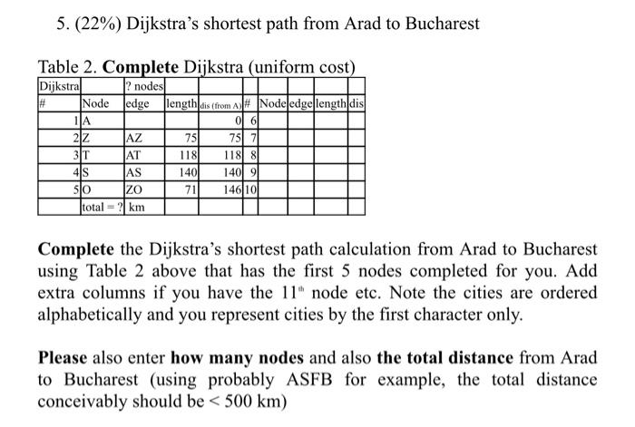 The routing problem with BFS, DFS, and Dijsktra Real | Chegg.com