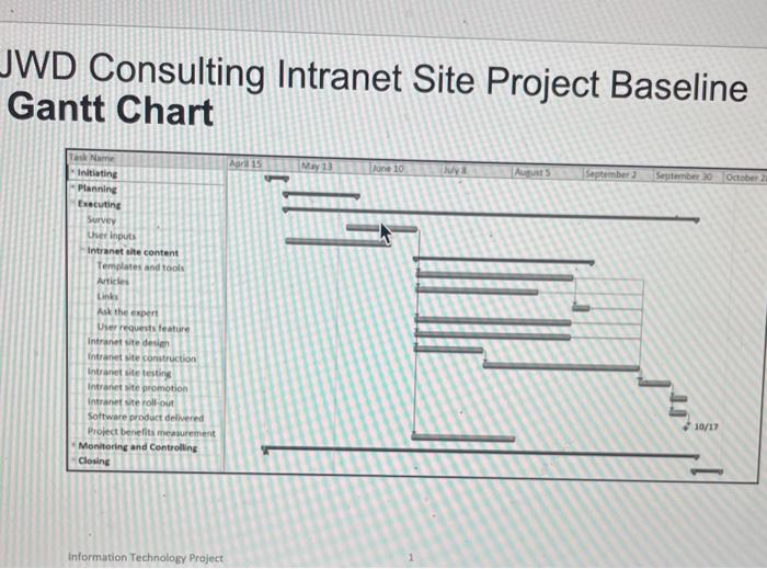 Solved create mind map, WBS, and gant chart for the | Chegg.com