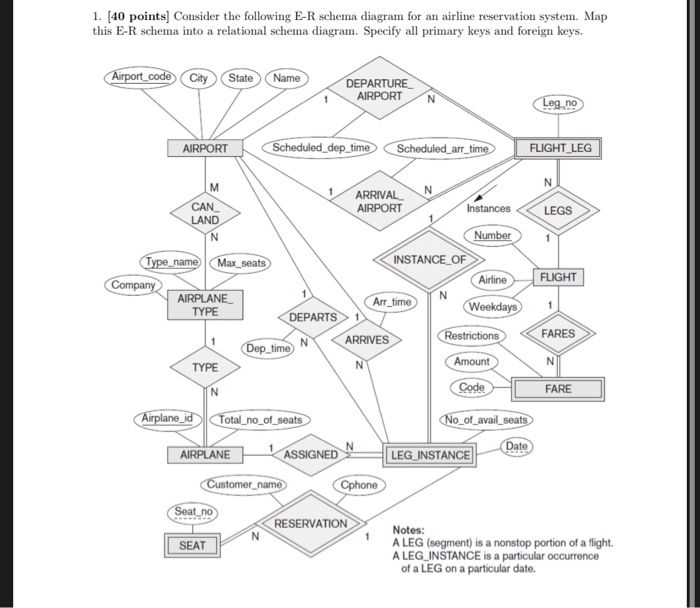 Solved 1. [40 points] Consider the following E-R schema | Chegg.com