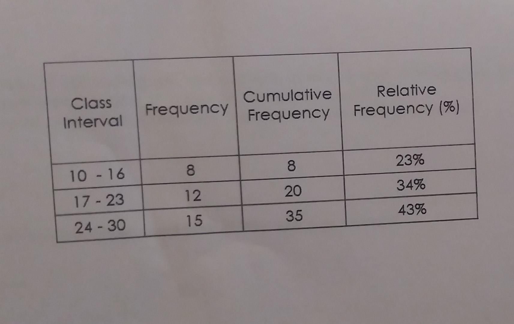 Class Interval Frequency Cumulative Frequency | Chegg.com