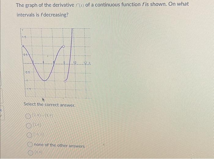 The graph of the derivative f(x) of a continuous | Chegg.com